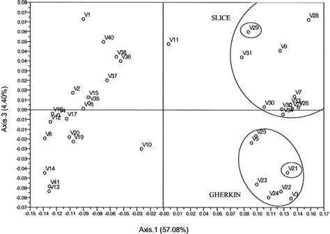 Configuration Of Consensus Matrix Of Generalized Procrustes Analysis Download Scientific