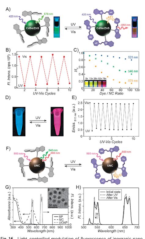 Figure 1 From Spiropyran Based Dynamic Materials Semantic Scholar