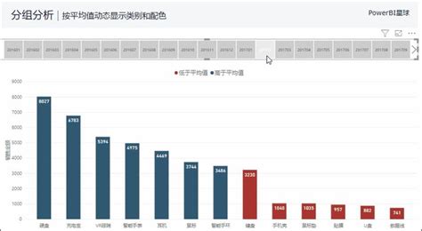 Power Bi可视化技巧：柱形图突出显示超出均值 知乎