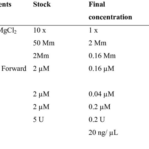 Summary Of Concentration And Volumes For Individual Pcr Reagents Per Download Scientific
