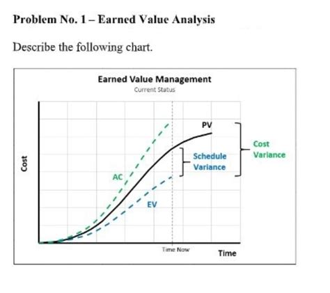 Solved Problem No 1 ﻿earned Value Analysisdescribe The