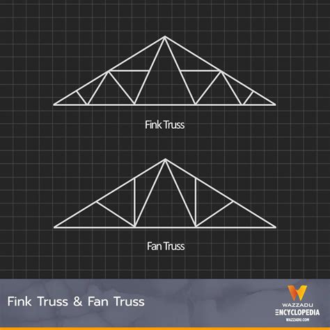 โครงถัก Truss หรือ โครงข้อหมุน โครงสร้างที่ถูกคำนวณ ออกแบบ และผลิต เพื่อให้มีน้ำหนักเบา รับ