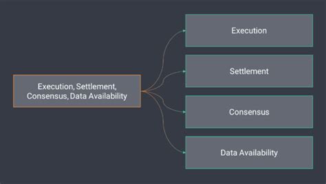 An Introduction To Modular Blockchain Stacks