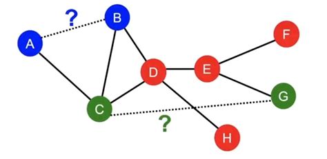 From Common Neighbors To Katz Index Classic Techniques For Link Prediction In Gnns By Suman