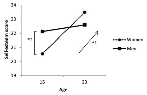 Interaction Gender And Age For Self Esteem 1womens Self Esteem