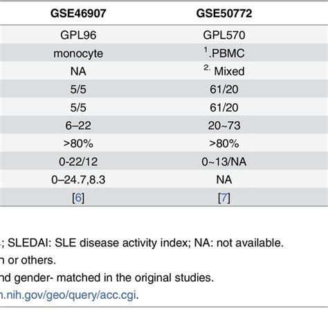 Information Of The Eligible Microarray Gene Expression Datasets Download Table