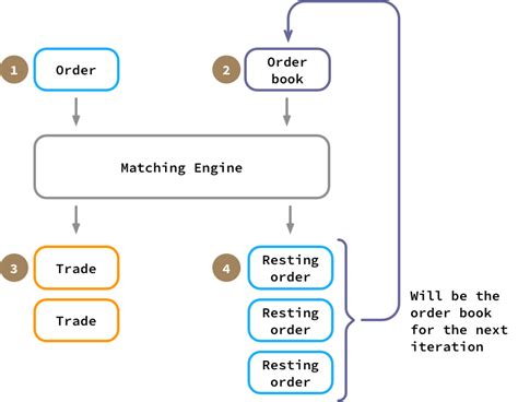 What Is An Order Book Matching Engine
