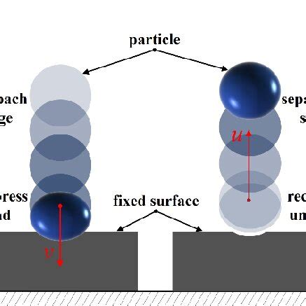 Analysis Of Collision Process Download Scientific Diagram