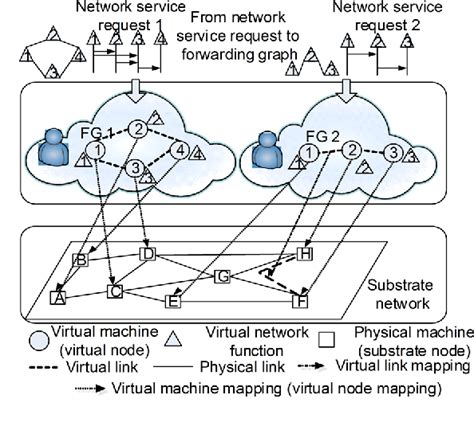 Figure 1 From A Forwarding Graph Embedding Algorithm Exploiting Regional Topology Information