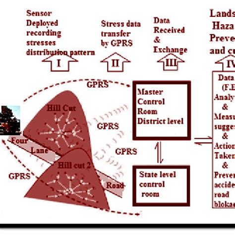 PDF Landslide Monitoring By Using Sensor And Wireless Technique A Review