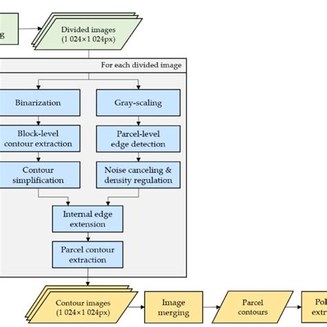 Flow Chart Of The Parcel Level Boundary Extraction Procedures The Download Scientific Diagram