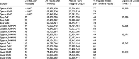 Summary Of Samples Ngs Runs Alignment To The Ensembl Genome Agpv3 Download Scientific