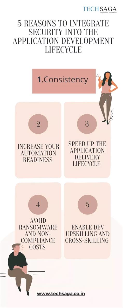 Ppt Security Into The Application Development Lifecycle Powerpoint