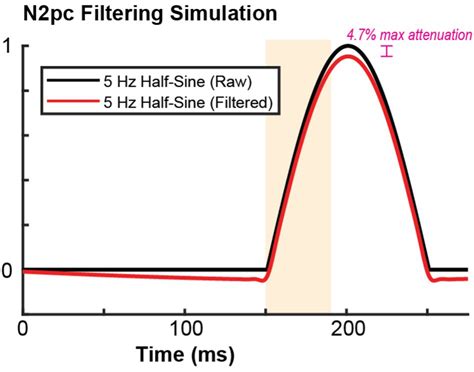 Peer Review In Laminar Microcircuitry Of Visual Cortex Producing Attention Associated Electric