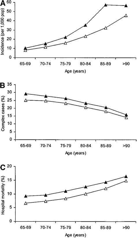 Age And Sex Specific Incidence Course And Outcome Of Hospitalized Download Scientific Diagram