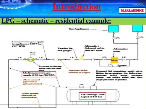 Lpg Liquefied Petroleum Gas And Gas Detection System