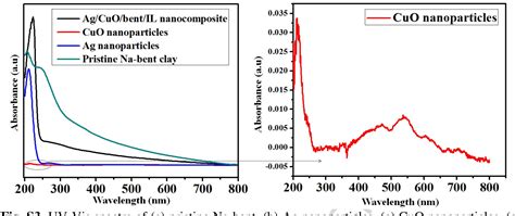 The Uv Vis Absorption Spectra Of Pristine Na Bent Clay Ag