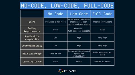 The Ultimate Guide To Low Code Development Five
