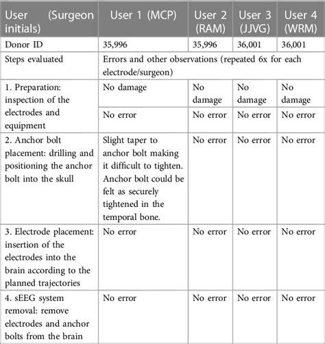 Table 5 From Implantation Accuracy Of Novel Polyimide Stereotactic Electroencephalographic Depth