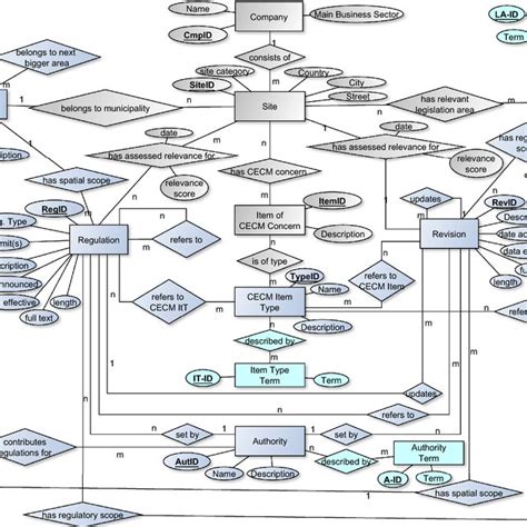 Conceptual Data Model Of The Cecm Work Field With A Particular Focus On Download Scientific