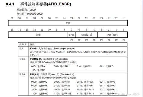 初学stm32之简单认识io口配置（学习笔记）stm32 Io口配置 Csdn博客