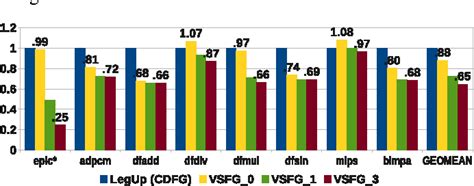 Figure 1 From Exposing Ilp In Custom Hardware With A Dataflow Compiler Ir Semantic Scholar