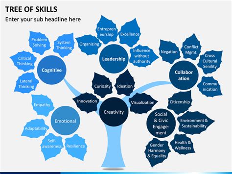 Present Why Skills Are Essential And How The Organizations Can Cultivate A Culture Of Growth And