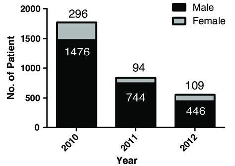 The Sex Ratio Of Patients With Vivax Malaria From Download Scientific Diagram