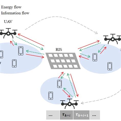Pdf Throughput Maximization For Ris Assisted Uav Enabled Wpcn