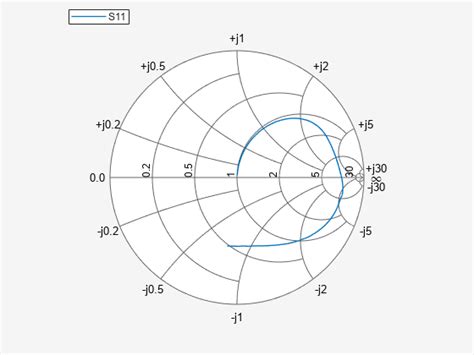 Basic Operations With Rf Objects Matlab And Simulink Mathworks 한국