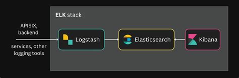 Combing Through Apisix Logs With The Elastic Elk Stack Navendu Pottekkat The Open Source