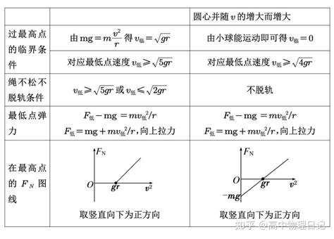 竖直面的圆周运动：4种模型 经典题型 知乎