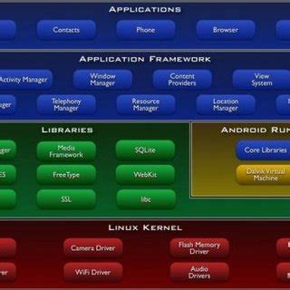 2 Architecture Diagram Of Android System Download Scientific Diagram