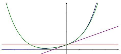 Approximating Functions With Polynomials Ximera