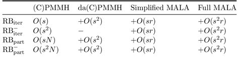 Table 1 From Accelerating Inference For Stochastic Kinetic Models Semantic Scholar