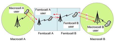 Typical Interference Scenarios Between Femtocell Users And Macrocell