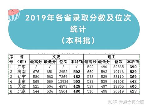 大连大学各省近三年录取分数线 知乎