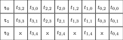 Packing Of Four 5‐limb Vectors In Three 256‐bit Registers T0 T1 And T2 Download Scientific