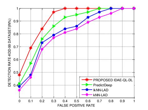 Idea Ql Dlscheme Anomaly Detection Rate Vs False Positive Rate With