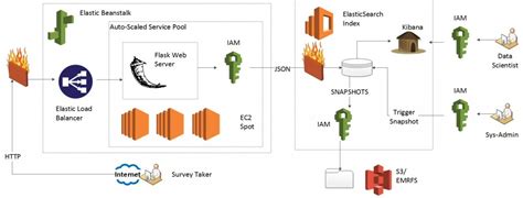 Connect Elasticbeanstalk To Elasticsearch Via Aws Iam