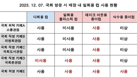 오마이뉴스 환경부의 일회용품 규제 완화 그 후 벌어진 기이한 역주행 정치하는엄마들