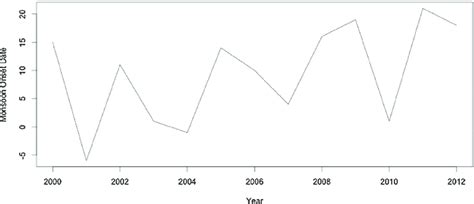 Monsoon Onset Date From 2000 To 2012 Monsoon Onset Date Was Calculated