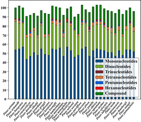 Numbers And Types Of Simple Sequence Repeats Ssr In The 33 Pinus