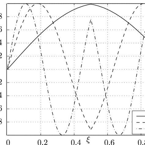 First Three Symmetric Modes For The String Mass System μ 01