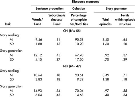 Means And Standard Deviations Of Discourse Measures For Group By Task