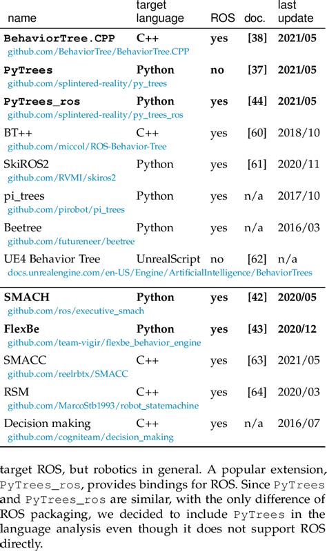behavior tree and state machine languages identi fied we analyzed download scientific diagram