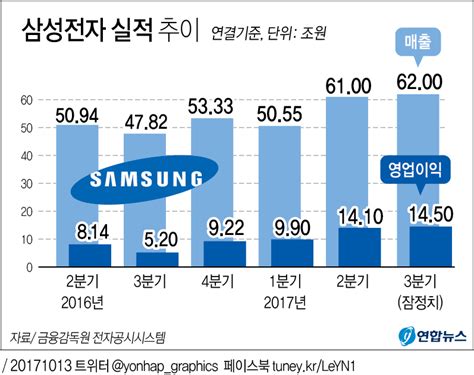 그래픽 삼성전자 3분기 영업이익 145조원또 사상최대 실적 연합뉴스