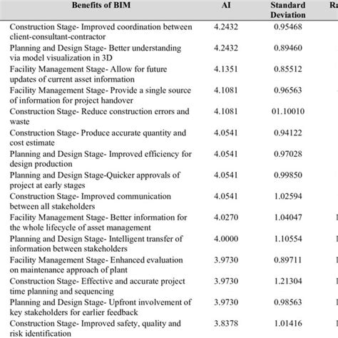 Benefits Of Bim Implementation Overall Download Scientific Diagram