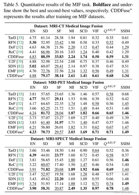 【cvpr2023】cddfusecorrelation Driven Dual Branch Featuredecomposition