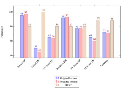 Comparison Between Results Of Sentiment 140 Download Scientific Diagram